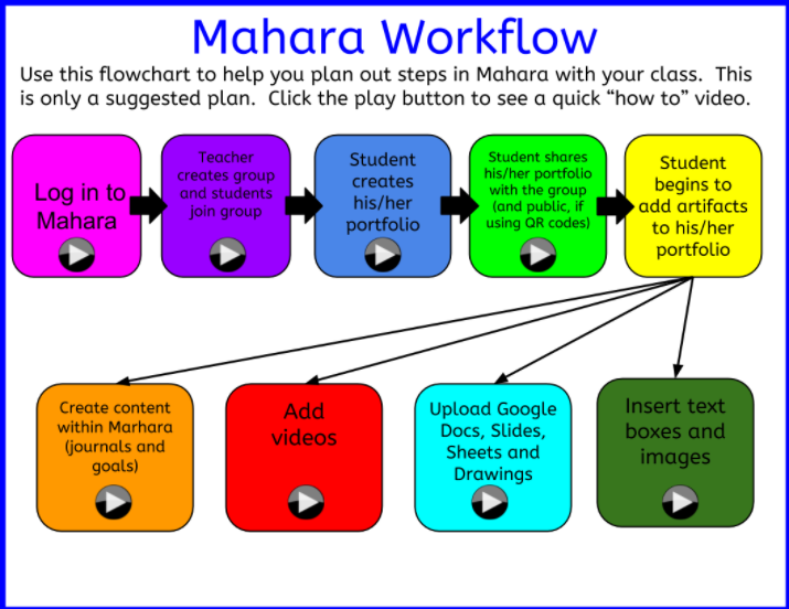 S.O.S. for Mahara Users – The Tech Coaches